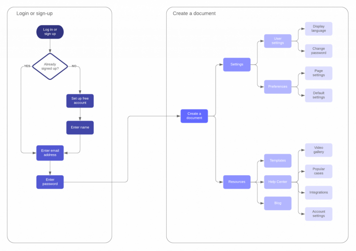 O que é um diagrama de fluxo de dados e como fazer um?
