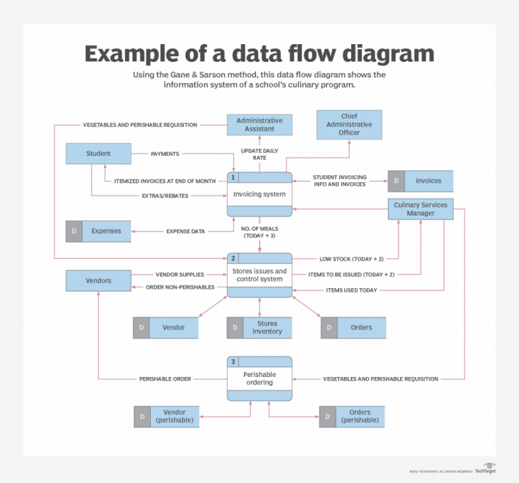 O que é um diagrama de fluxo de dados e como fazer um?